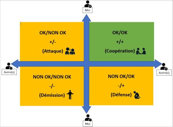 LES POSITIONS DE VIE - Enaction coaching