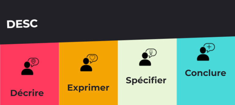 D.E.S.C - Enaction coaching